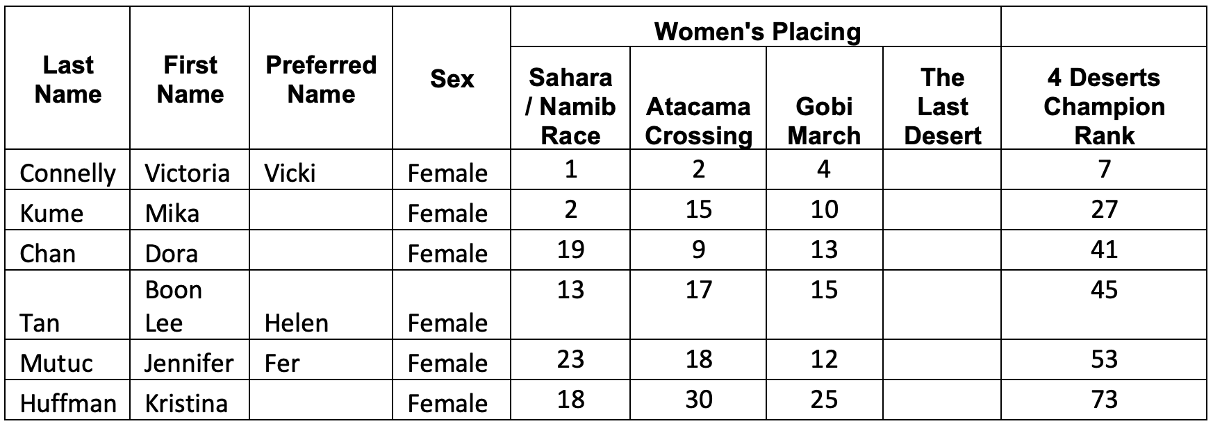 Women’s Contenders For The 4 Deserts Championship - Features | The Last ...